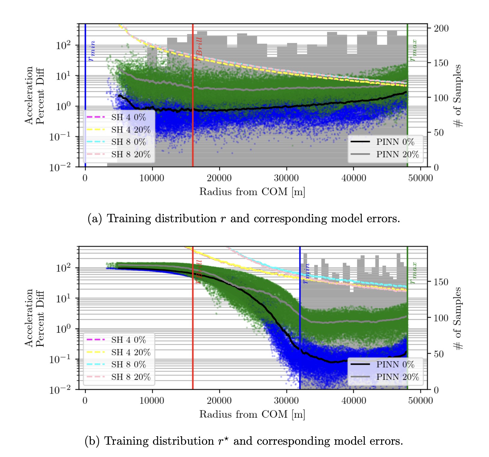 Physics-informed neural networks for gravity field modeling of small ...