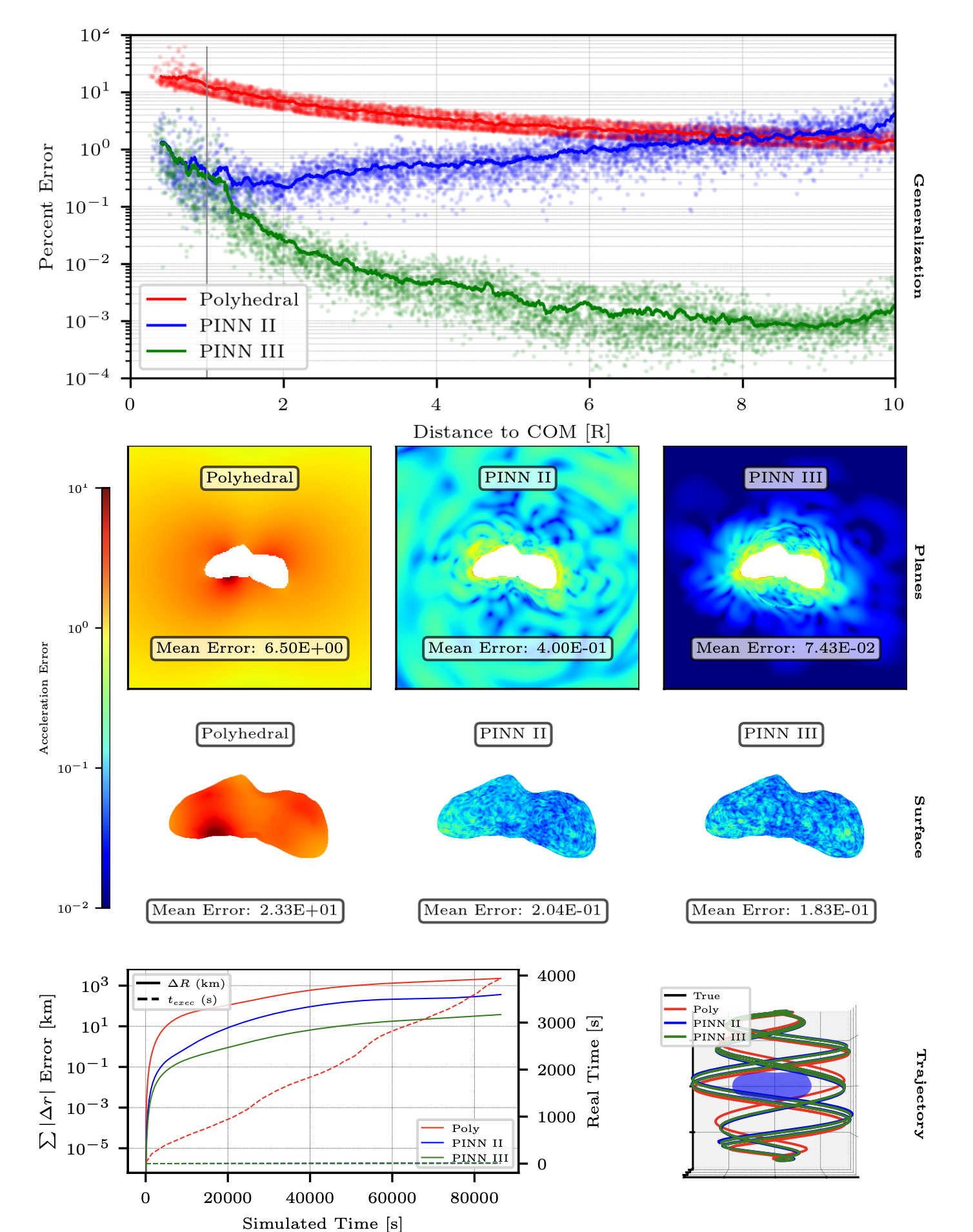 Physics-Informed Neural Networks Gravity Model: Generation III | MLDS Lab